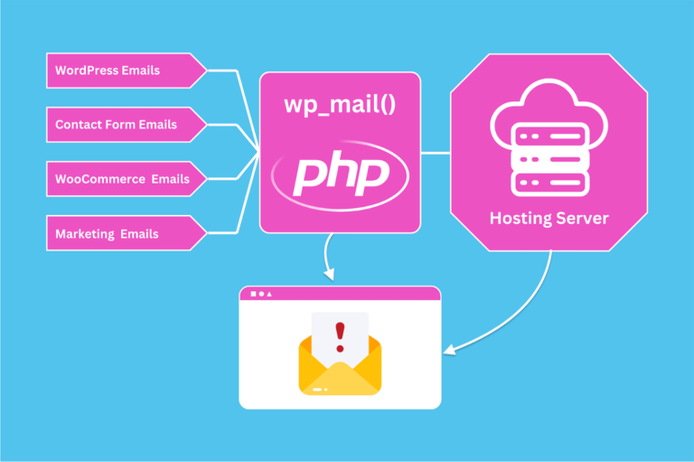 Wordpress Email Settings And Smtp Configuration [a Complete Guide]